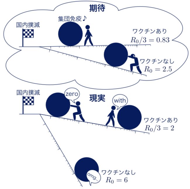 Ryohei Seto on Twitter: "国内撲滅後、外部から感染者の侵入があっても広がらない集団免疫を期待していた。現実は残念ながらそうではなかった。今のまま国内撲滅しても、水際対策 ...