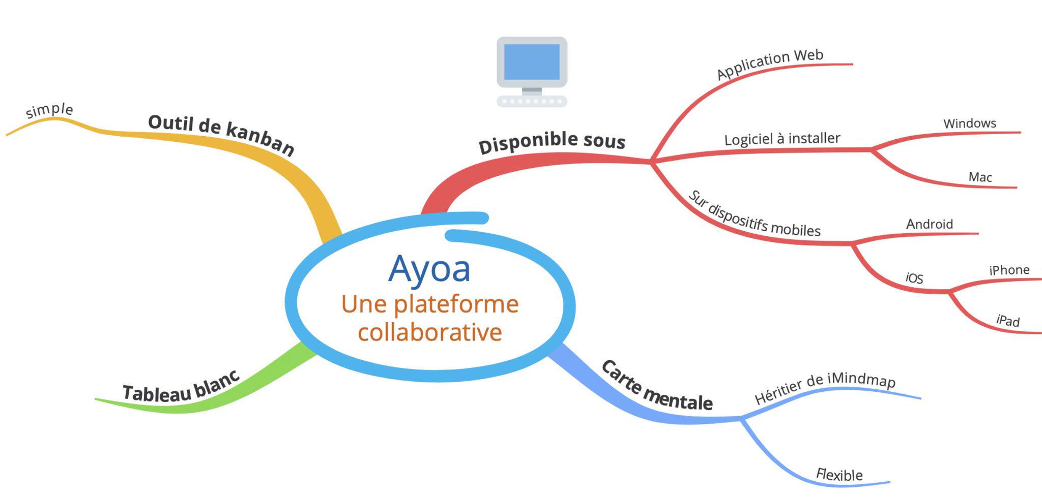 Philippe Boukobza on Twitter: "Ayoa est un outil de mind mapping mais aussi de gestion des ...