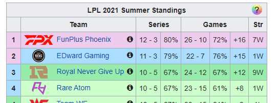 Joe Fenny on Twitter: "FPX have officially locked top2! Look at those GDs and winstreaks... #LPL ...