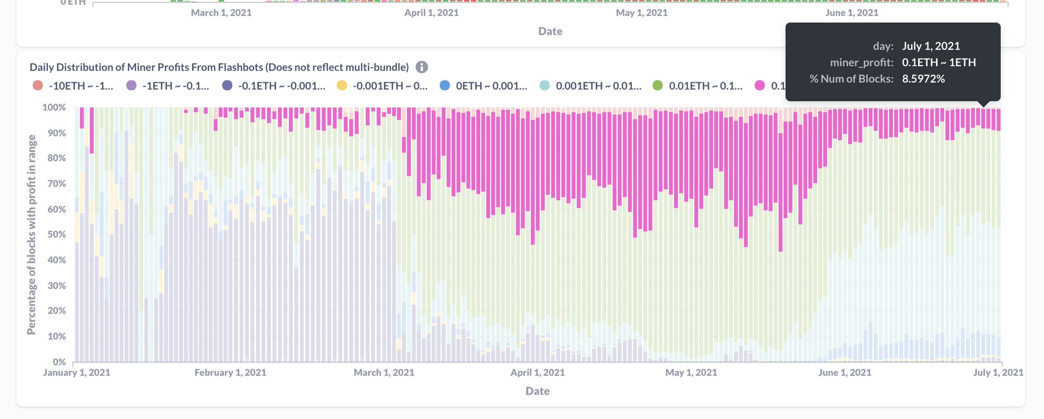 Tim Beiko | timbeiko.eth 🍵 on Twitter: "Again, eyeballing the flashbots dashboards and using the ...