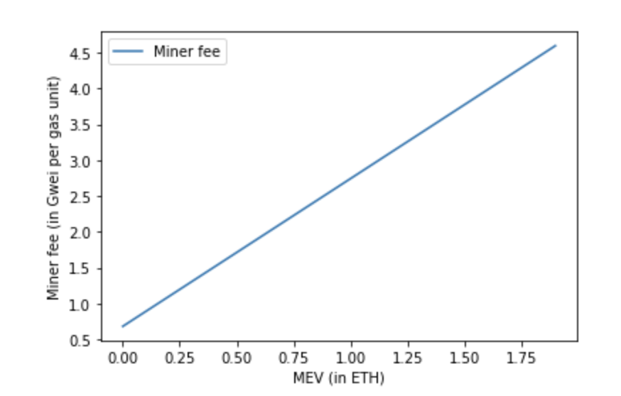 Tim Beiko | timbeiko.eth 🍵 on Twitter: "Again, eyeballing the flashbots dashboards and using the ...