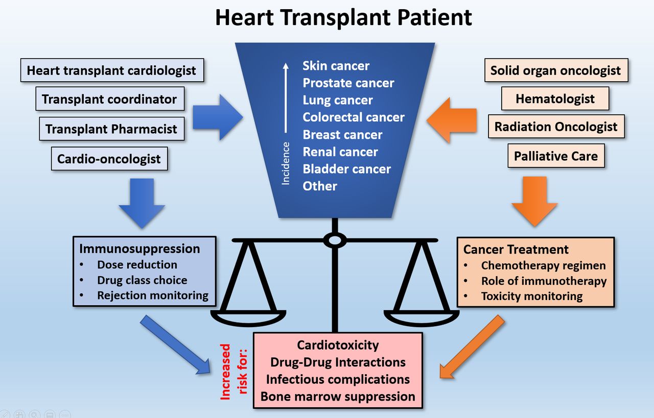 Heart Transplant Rejection Treatment