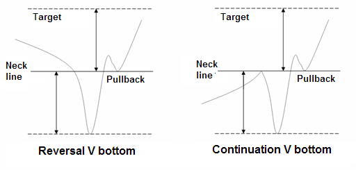 📔Educational Tweet📔 1/n "V Bottom Pattern" When price quickly dumps and ...