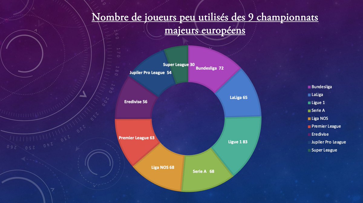 J'ai mené une étude personnelle sur le temps de jeu des joueurs ayant ...