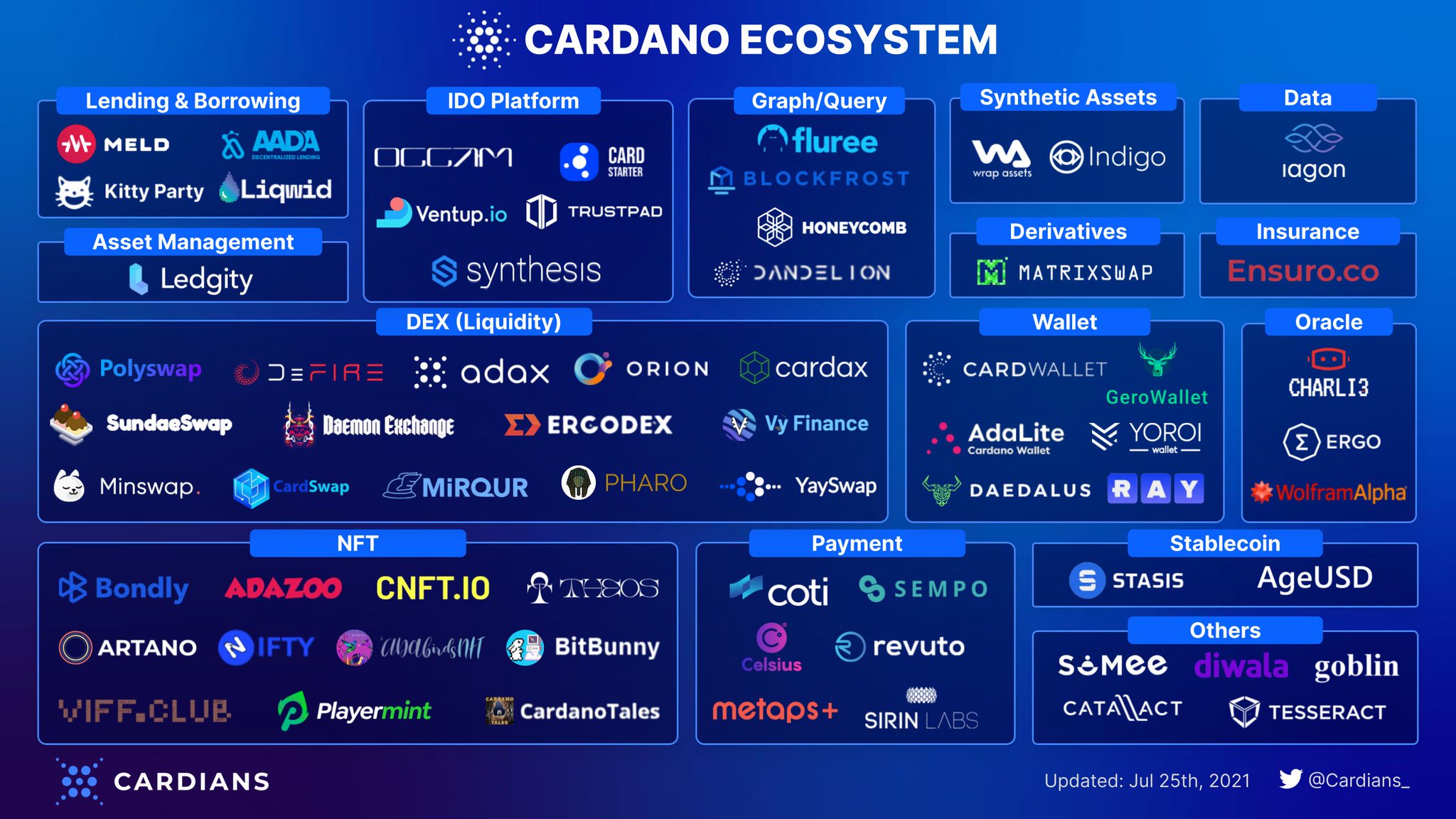 Cardians on Twitter: "#Ecosystem #InCardanoWeTrust It's time for the Cardano Ecosystem ...