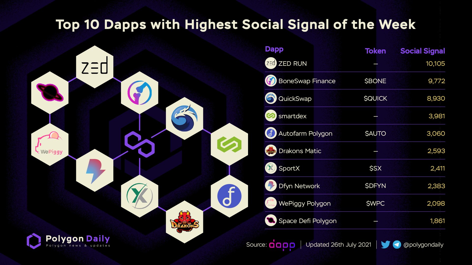 Polygon Daily on Twitter: "Top 10 #DApps with Highest Social Signal of the Week 1 @zed_run 2 ...