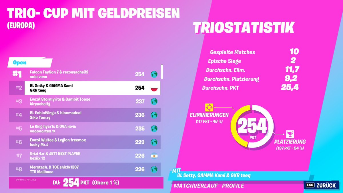 Tayson with another 1st place in today's Cash Cup : r/FortniteCompetitive