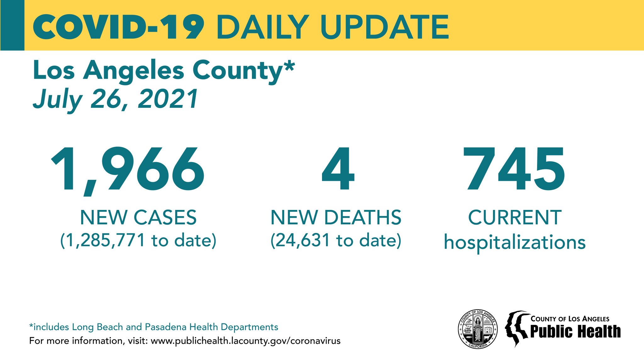 LA Public Health on Twitter: "COVID-19 Daily Update: July 26, 2021 New ...