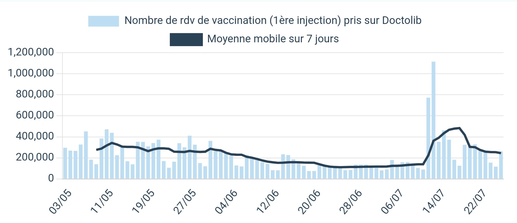 Nicolas Berrod on Twitter: "261 000 personnes ont pris rendez-vous pour se faire vacciner, hier ...