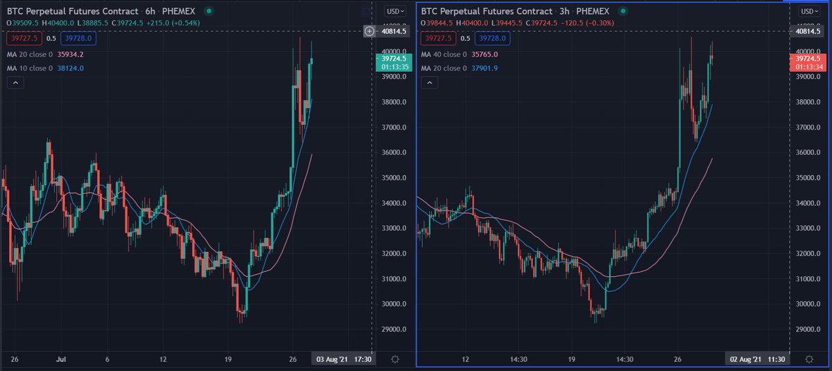 📔Educational Post📔 How to find 6hr - 12hr MA values using 4hr or Daily ...