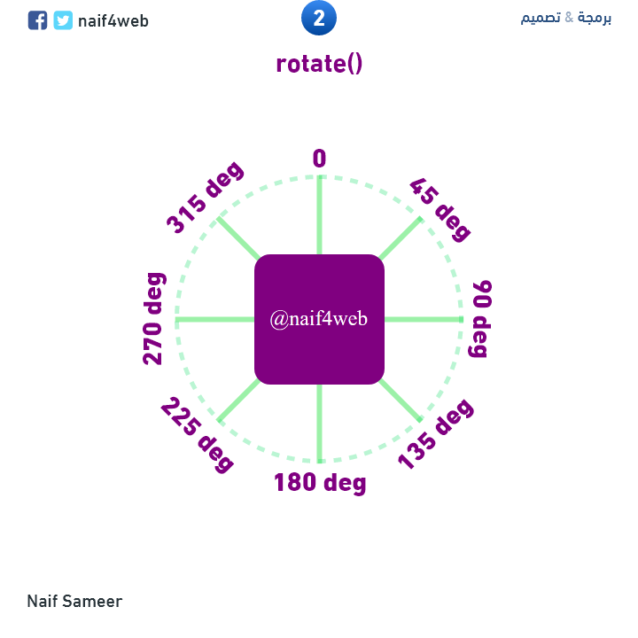ثريد Front end شرح Css transform [ rotate , scale ] قراءة ممتعة 😇 🧵👇🏻 - Thread from ⚡ Naif ...