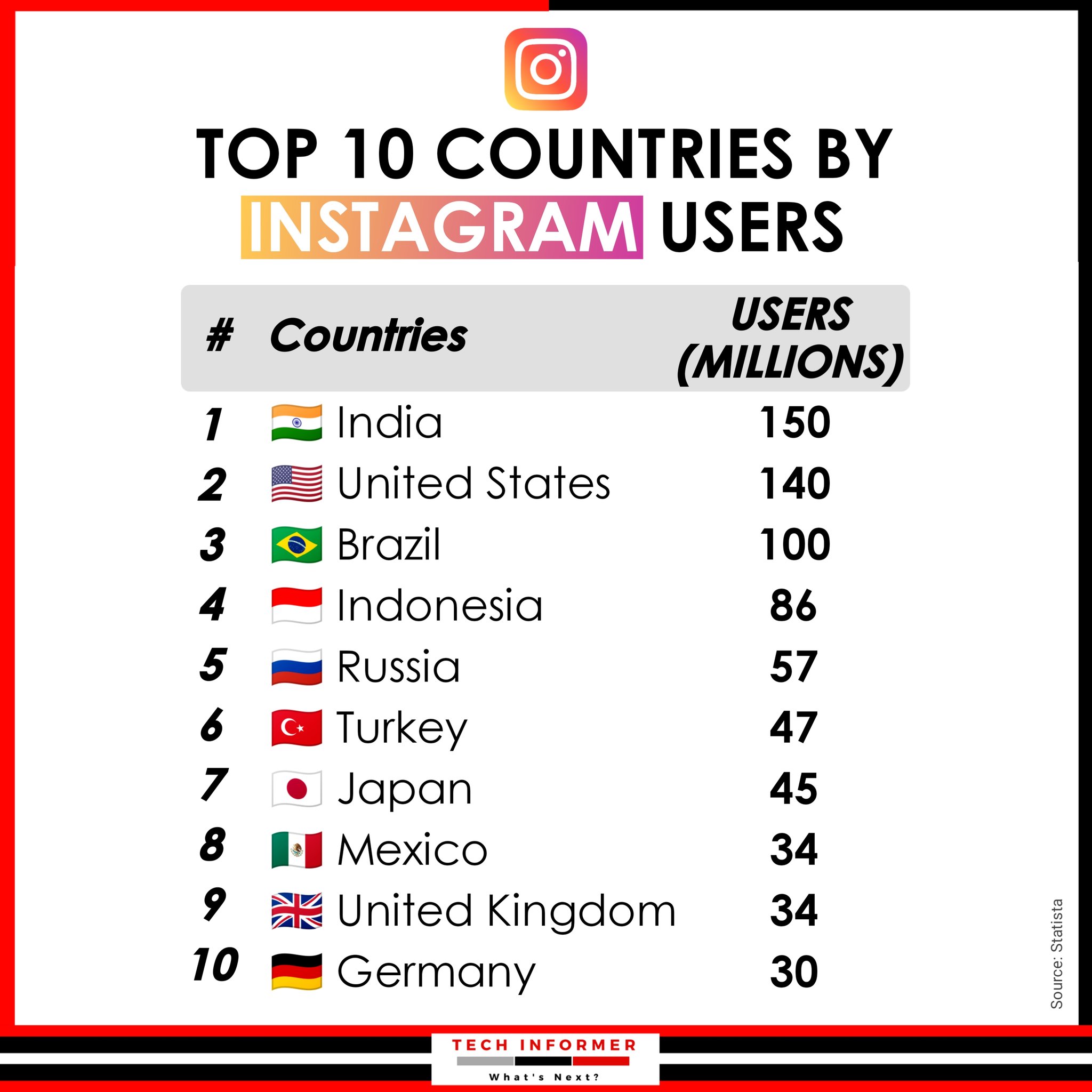 Top 10 List Instagram