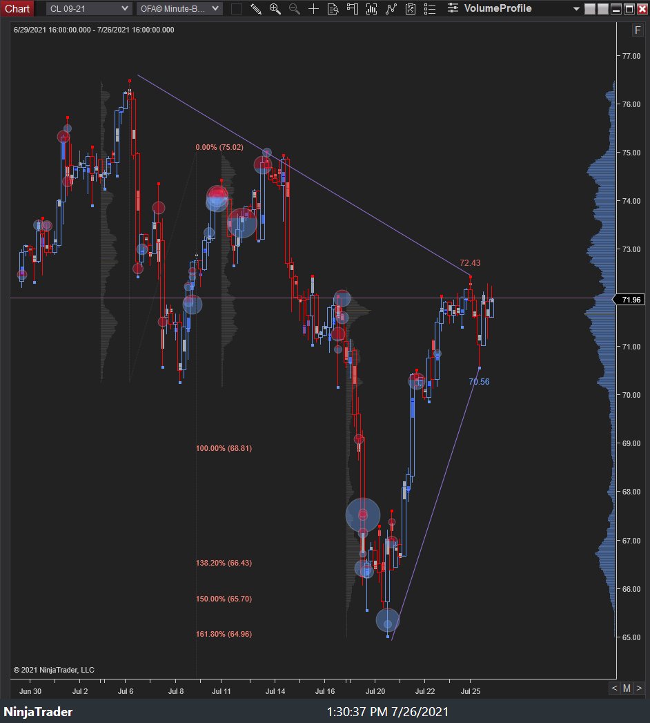 Sharedata Futures, Inc. on Twitter: "The Recent Correction Was Likely To Halt Near The $65 ...
