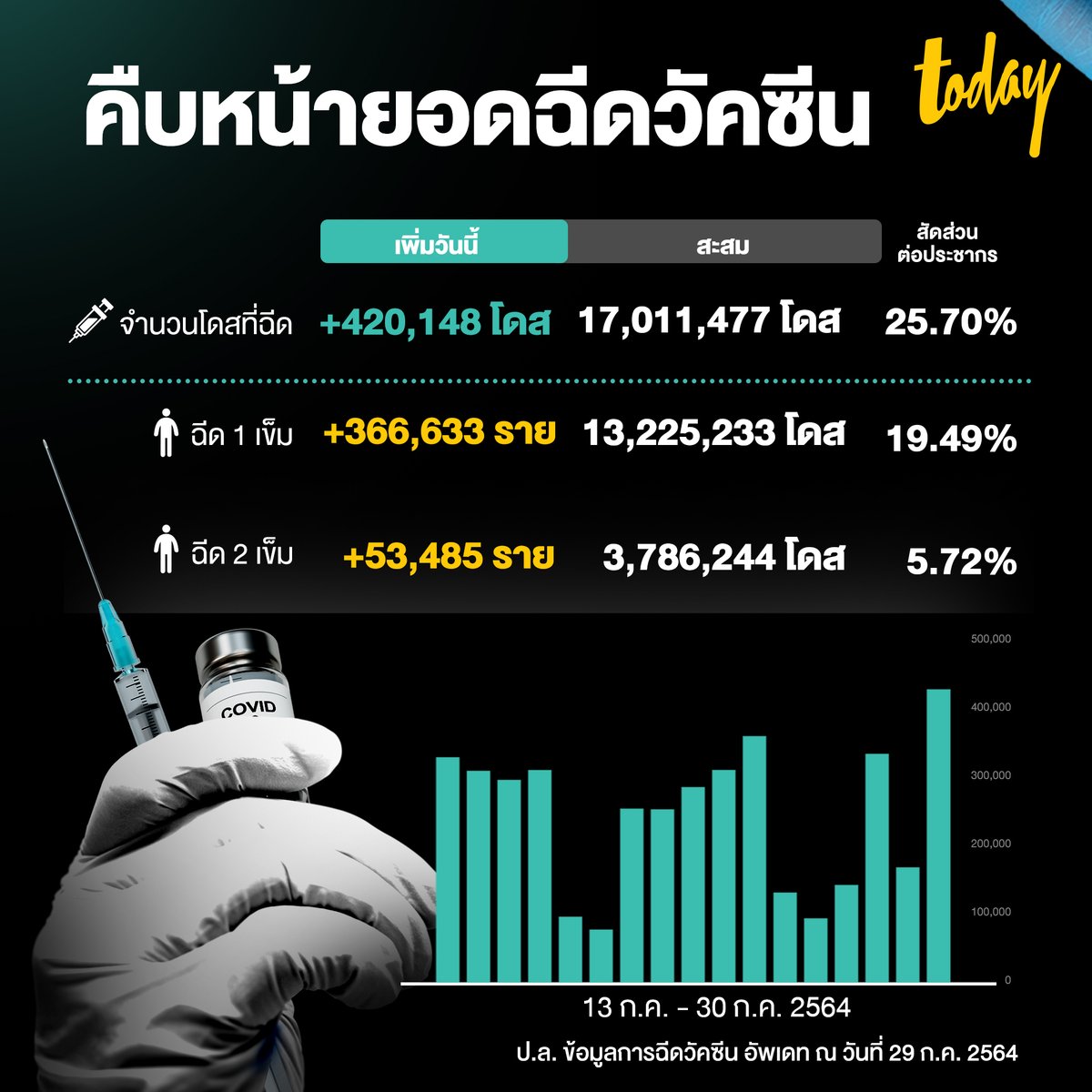 workpointTODAY on Twitter: "#โควิดวันนี้-19 (30 ก.ค. 2564) - ติดเชื้อเพิ่ม 17,345 ราย สะสม ...