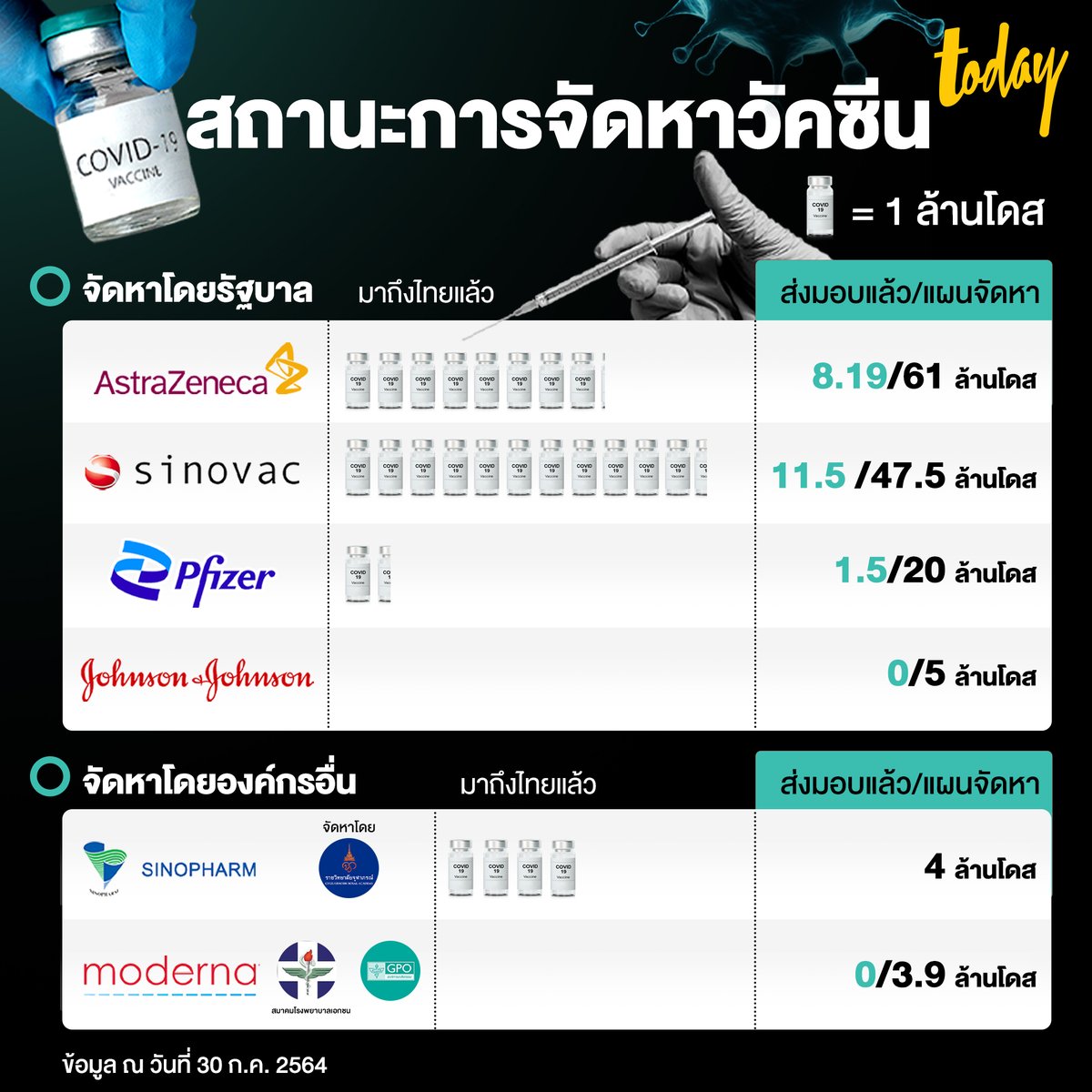 workpointTODAY on Twitter: "#โควิดวันนี้-19 (30 ก.ค. 2564) - ติดเชื้อเพิ่ม 17,345 ราย สะสม ...