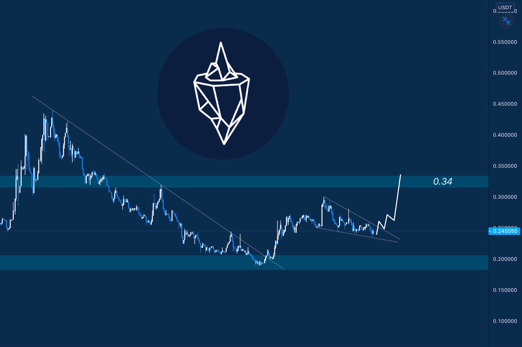 Pika ⚡️ ⚡️ On Twitter Form Usdt Formationfi Forming Falling