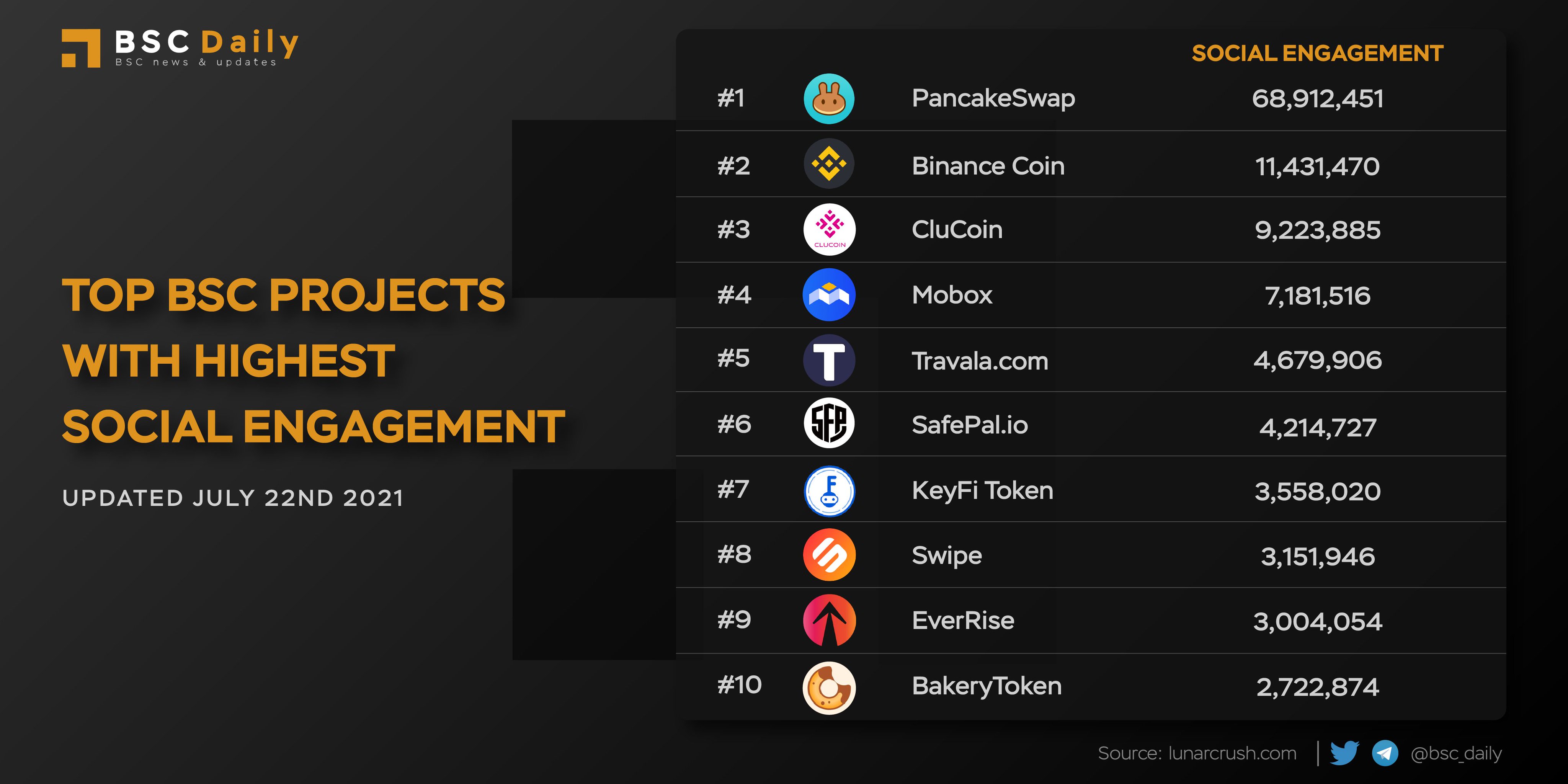 MOBOX on Twitter: "RT @bsc_daily: TOP BSC PROJECTS WITH HIGHEST SOCIAL ENGAGEMENT 💗 1 ...