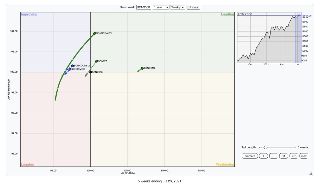#WeeklyIndexCheck - Cautiously Bullish Long-term uptrend intact, but ...
