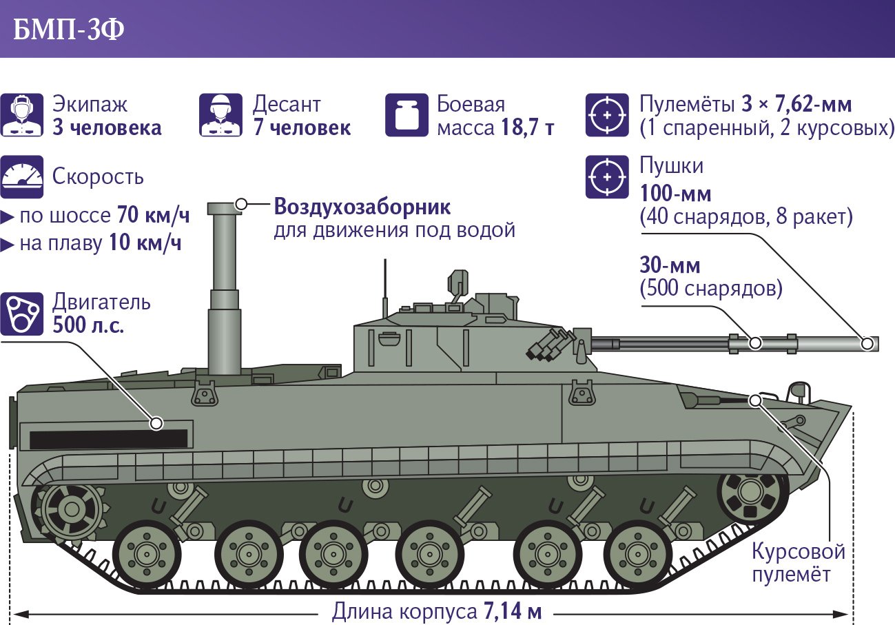 Rob Lee on Twitter: "Looks like the BMP-3F will be the standard amphibious vehicle for Russia's ...