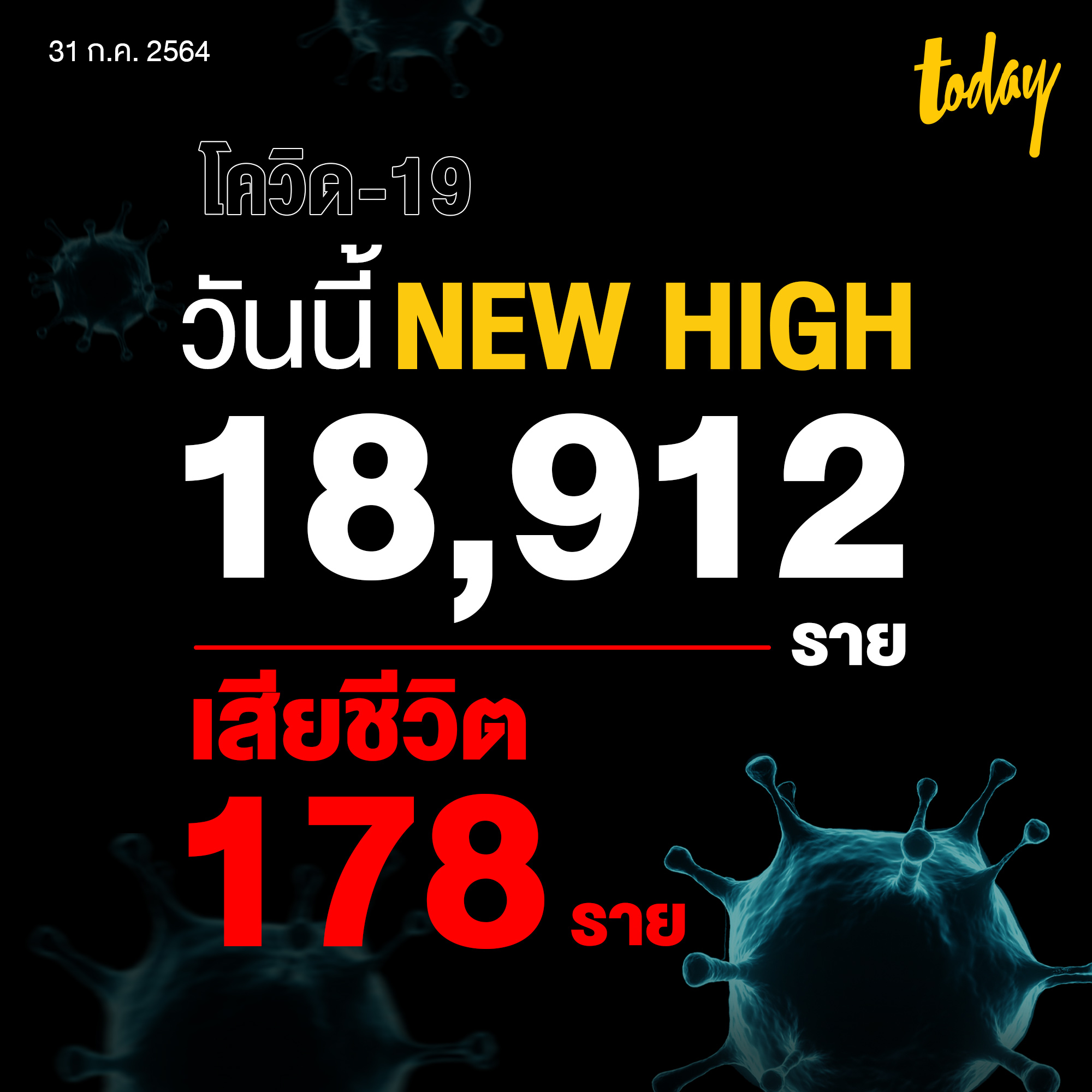 workpointTODAY on Twitter: "NEW HIGH อีกครั้ง #โควิดวันนี้ 31 ก.ค. 2564 • ติดเชื้อเพิ่ม 18,912 ...