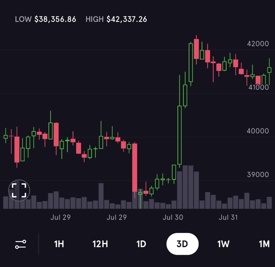 TechDev on Twitter: "Think volume will come. Still lots of open interest, could squeeze again.…