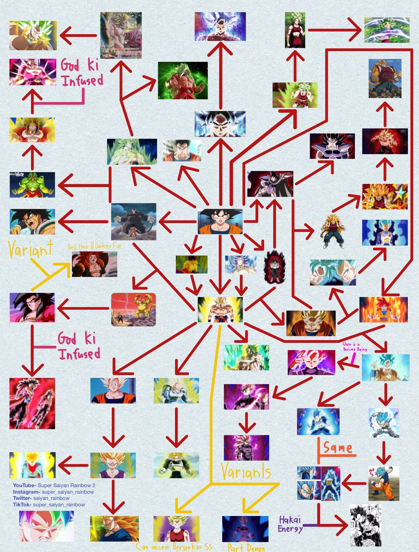 All Saiyan Forms