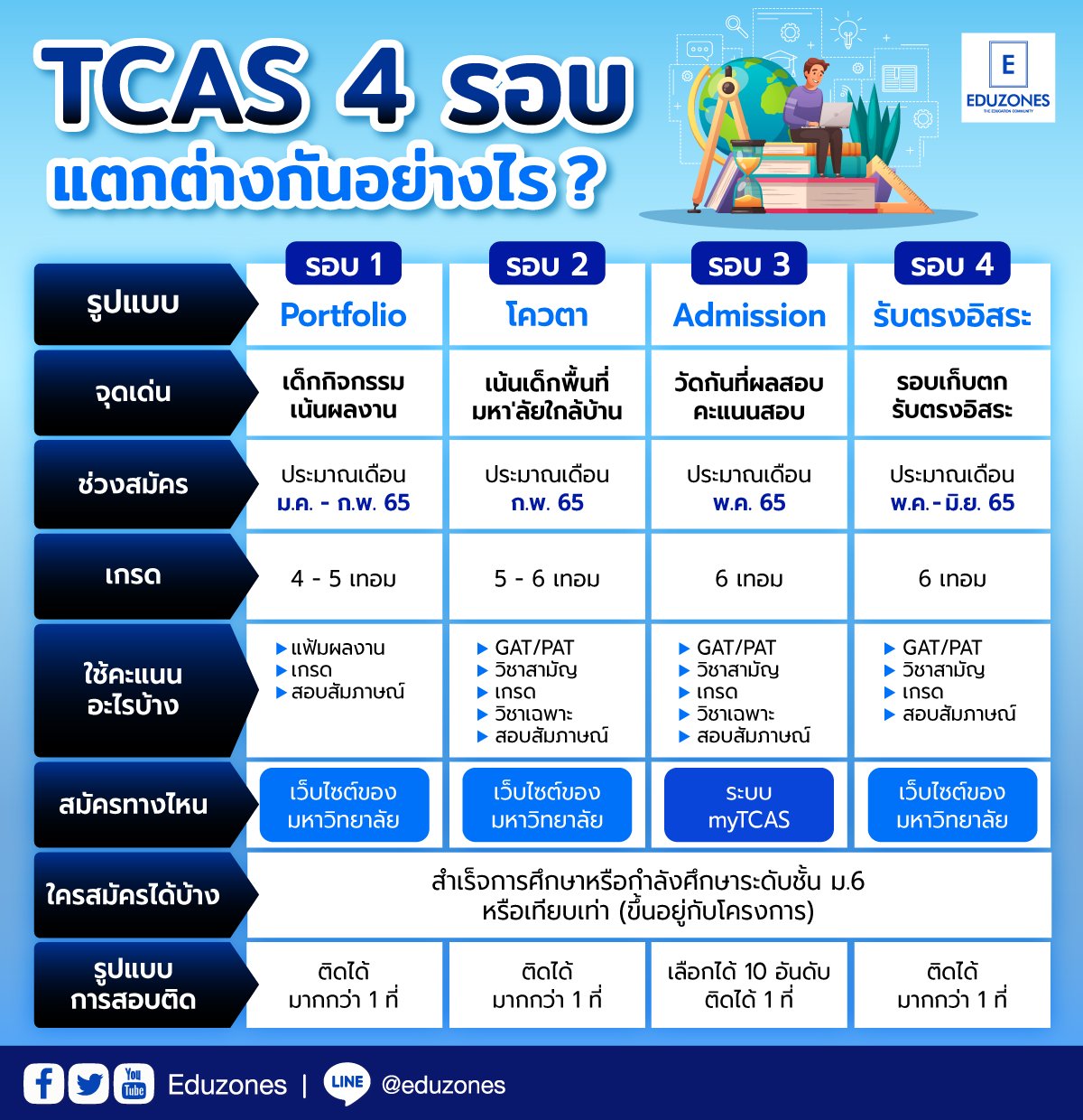 eduzones on Twitter: "#dek65 เช็ก #TCAS 4 รอบ รูปแบบเป็นแบบไหน แตกต่างกันอย่างไร #TCAS65 https ...