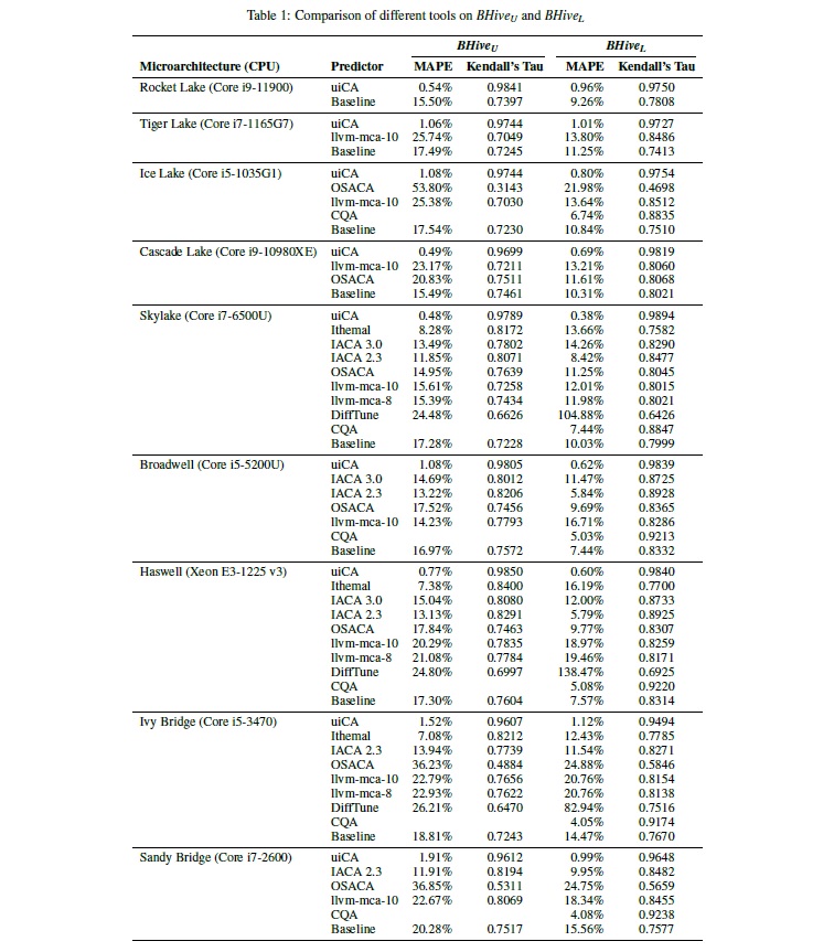 OGAWA, Tadashi on Twitter: "=> "Accurate Throughput Prediction of Basic Blocks on Recent Intel ...