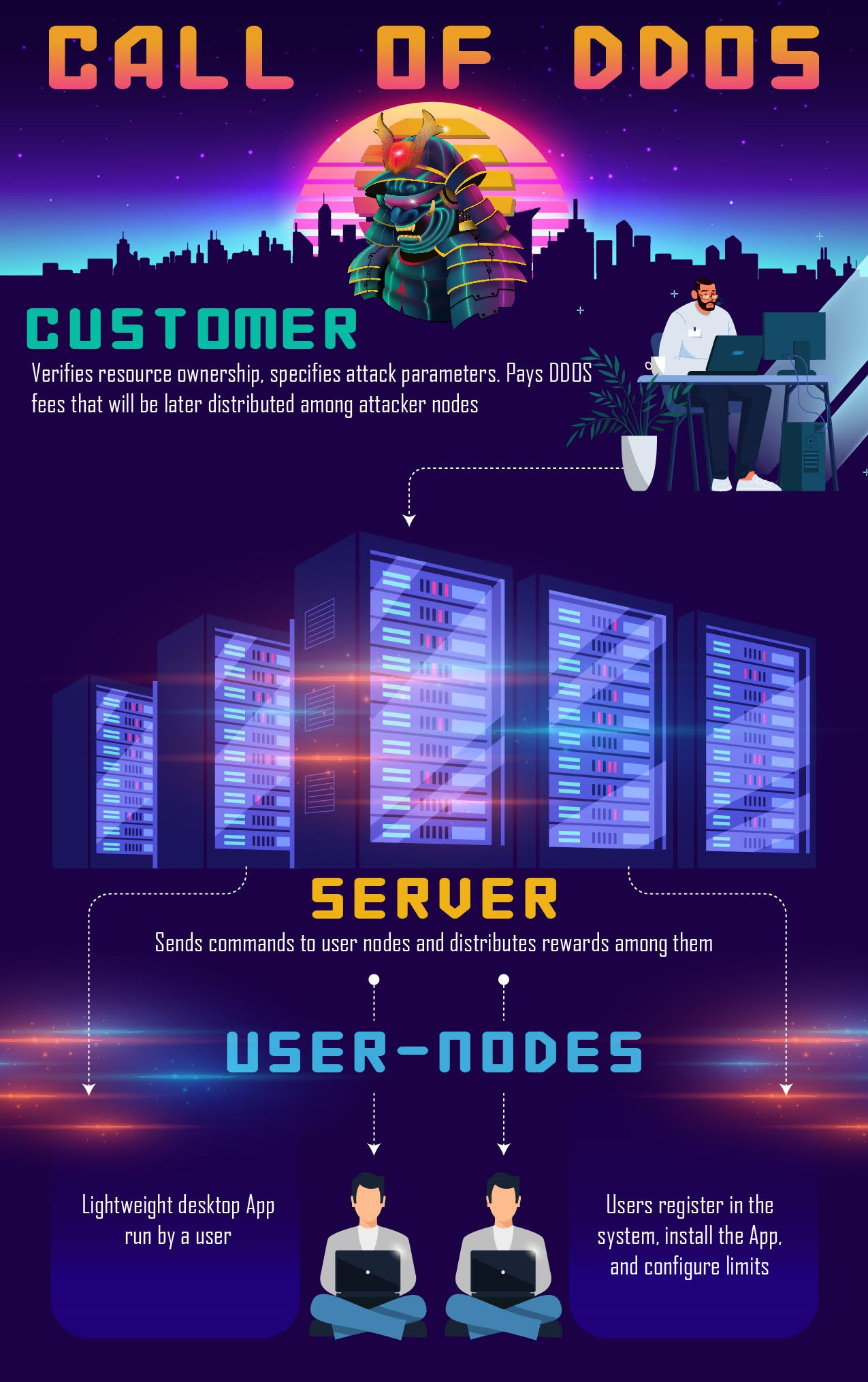 disBalancer on Twitter: "How will Call of $DDOS work? This infographic shows the correlation ...