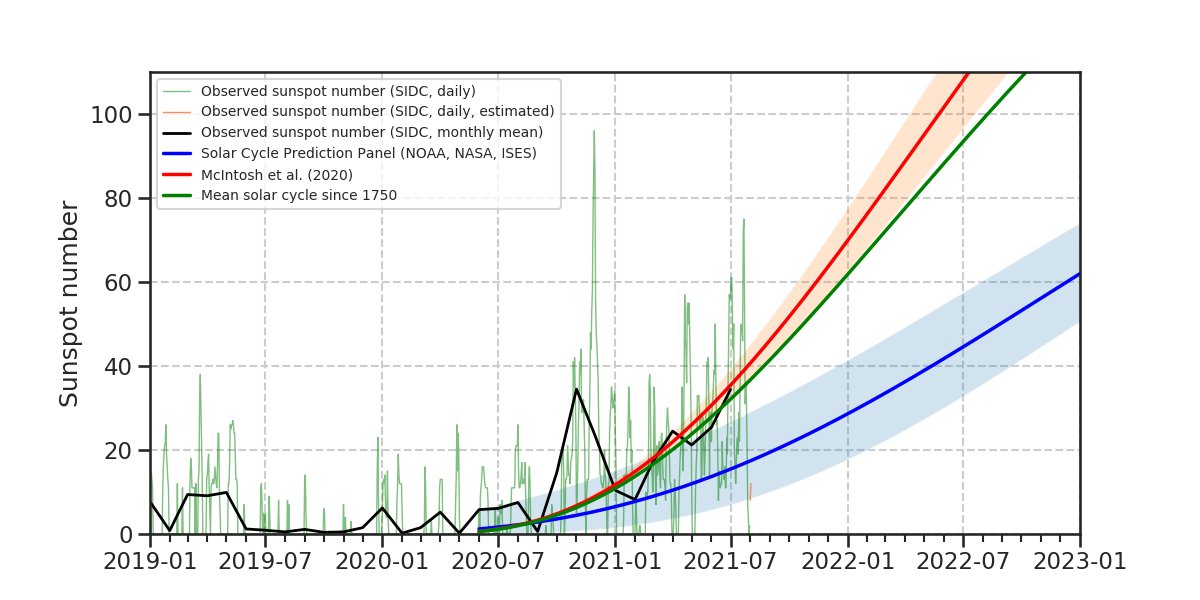 Nasa Solar Cycle Graphs