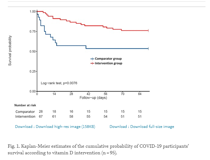 P. D. Mangan Health & Freedom Maximalist 🇺🇸 on Twitter: "Geriatric patients given vitamin D ...