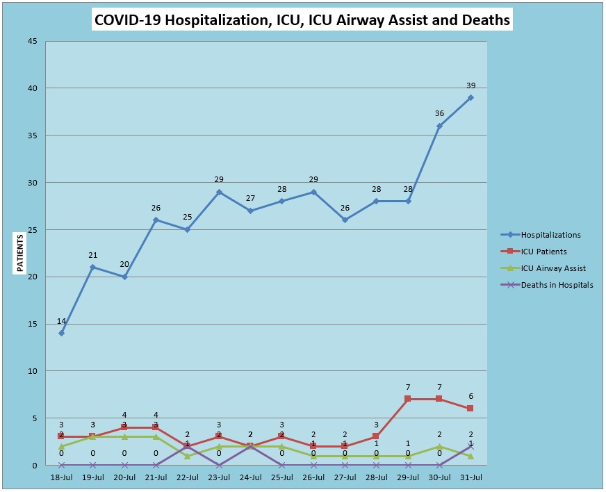 Mark Poloncarz on Twitter: "COVID-19 Hospitalization Graph for Erie County hospitals for the ...