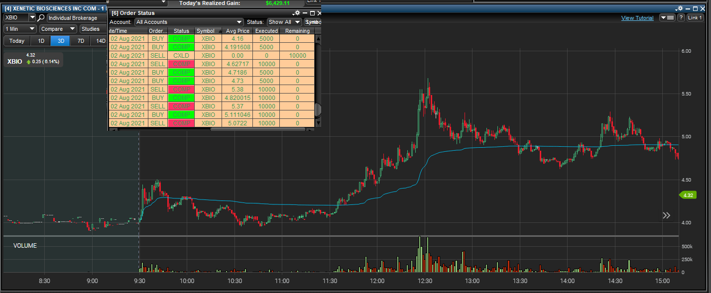Dan Irish on Twitter: "My best play was on $XBIO riding the bounce for some solid profits. Over ...