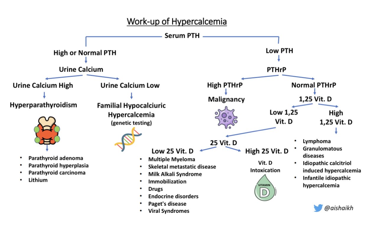 Hypercalcemia