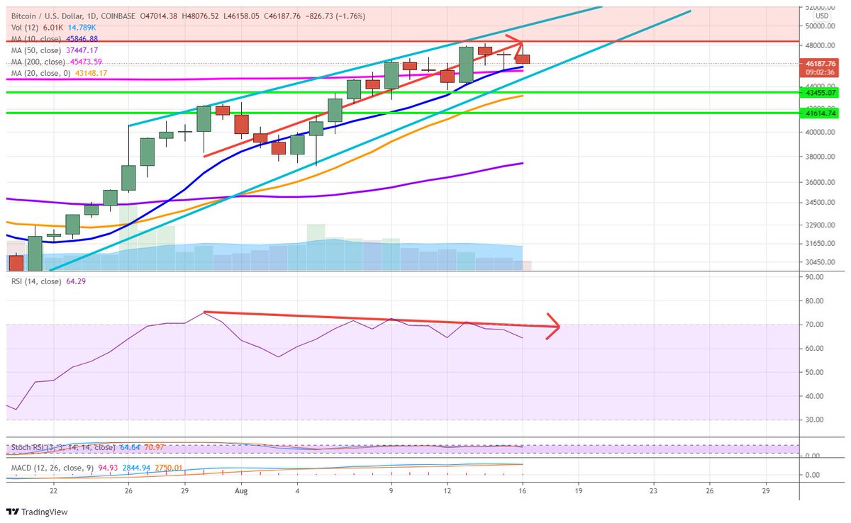 TechDev on Twitter: "I expect the next major push to set a higher RSI high and invalidate ...
