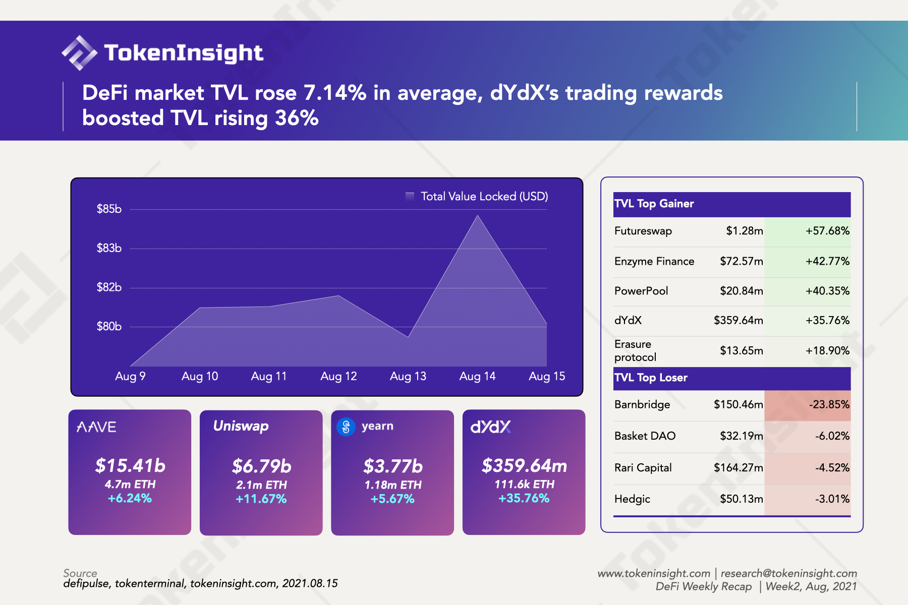 TokenInsight on Twitter: "3/ #DeFi market TVL rose 7.14% in average, @dydxprotocol's trading ...