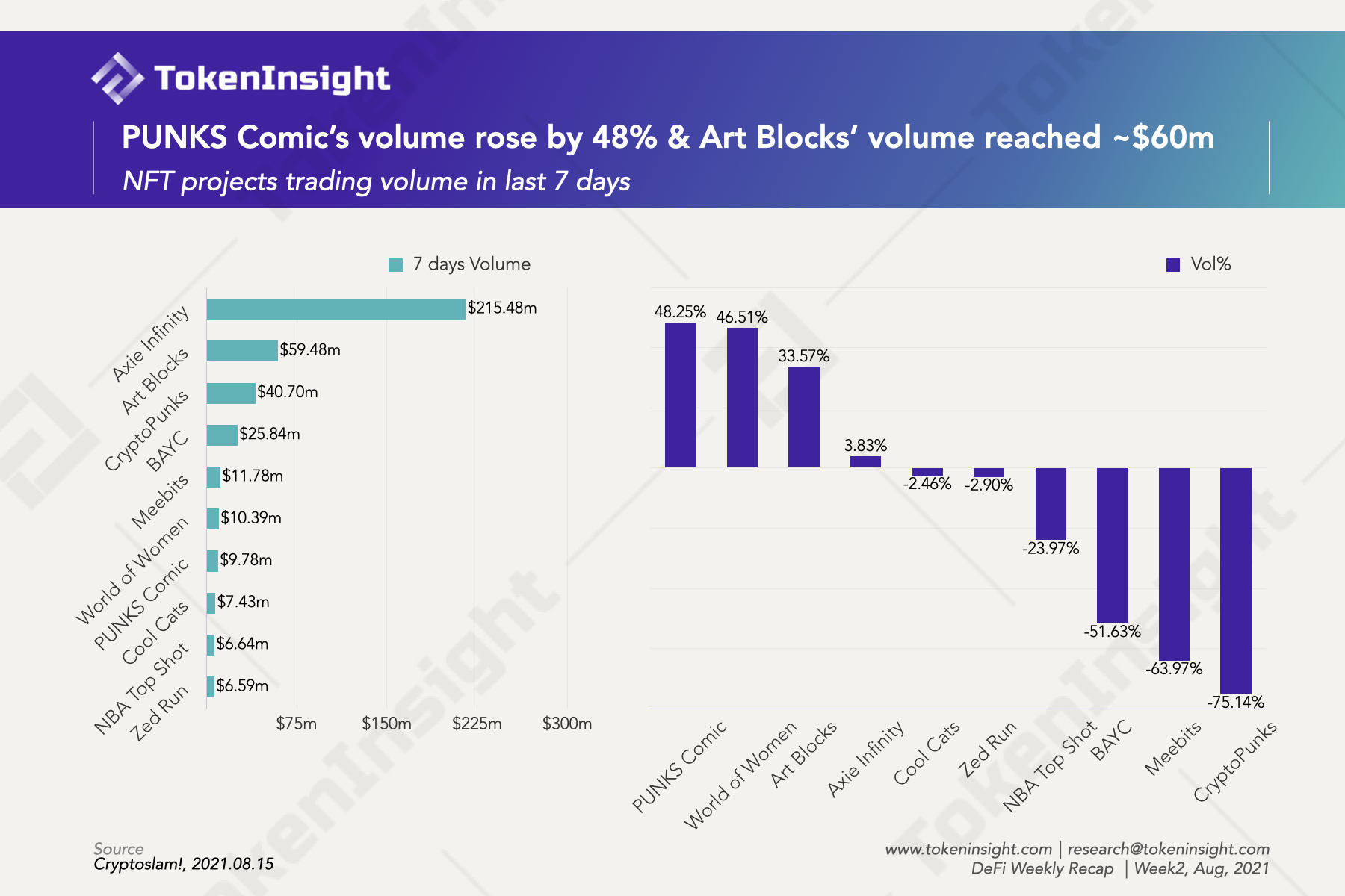 TokenInsight on Twitter: "7/ @punkscomic's volume rose by 48% & @artblocks_io’s volume reached ...