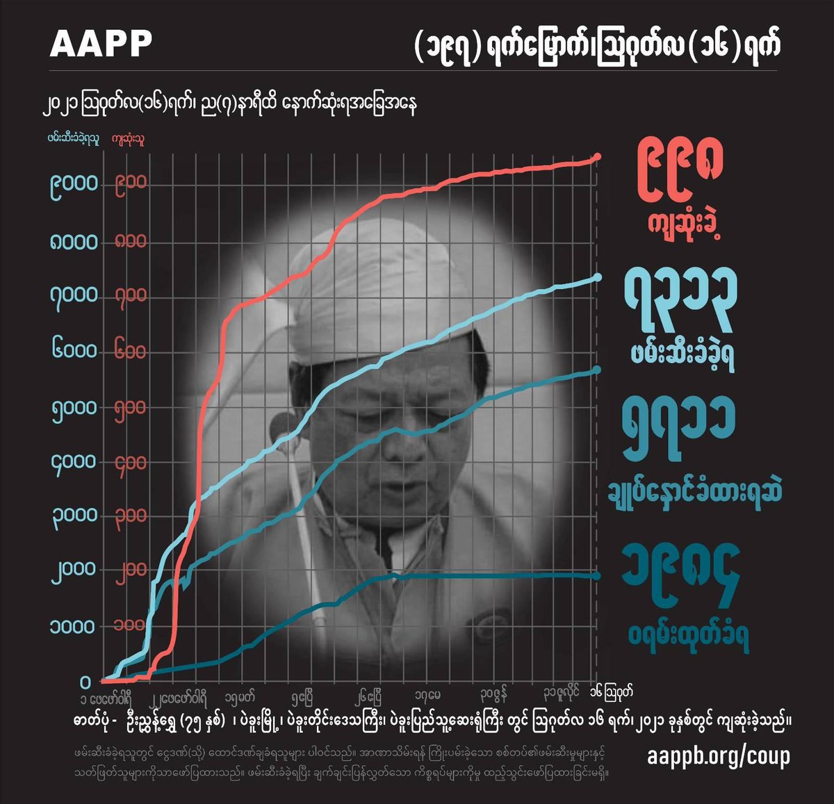 Zaw Htay Aung (@ZawHtayAung13) | Twitter