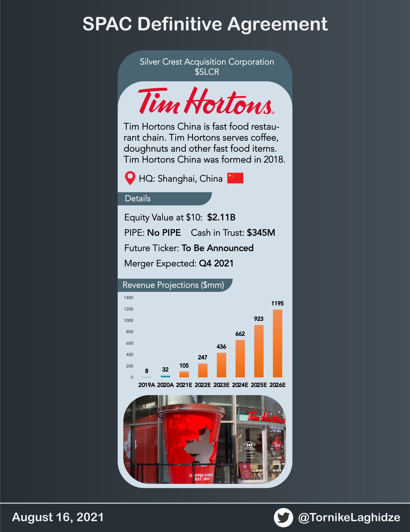 Tornike on Twitter: "#SPAC Definitive Agreement: $SLCR - Tim Hortons China https://t.co ...