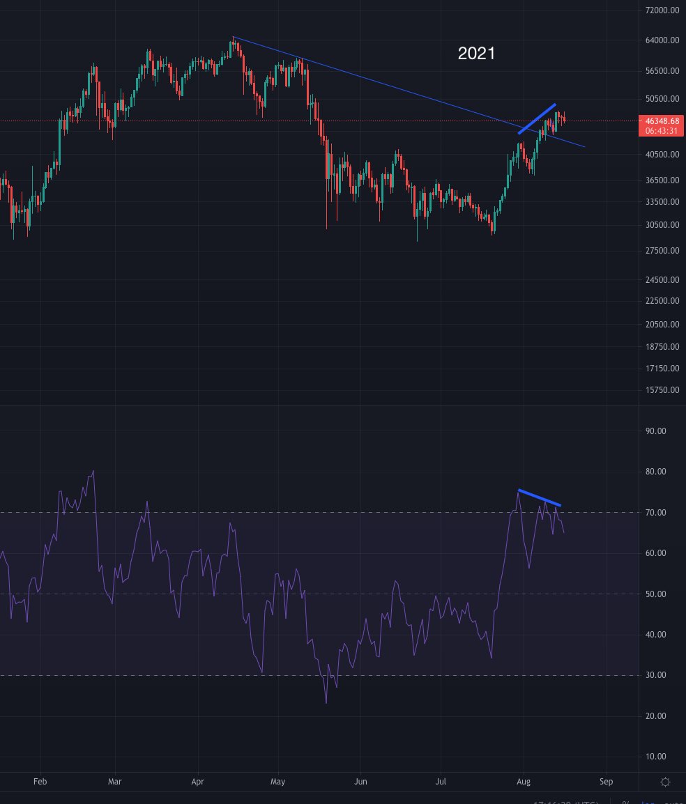 TechDev on Twitter: "I expect the next major push to set a higher RSI high and invalidate ...