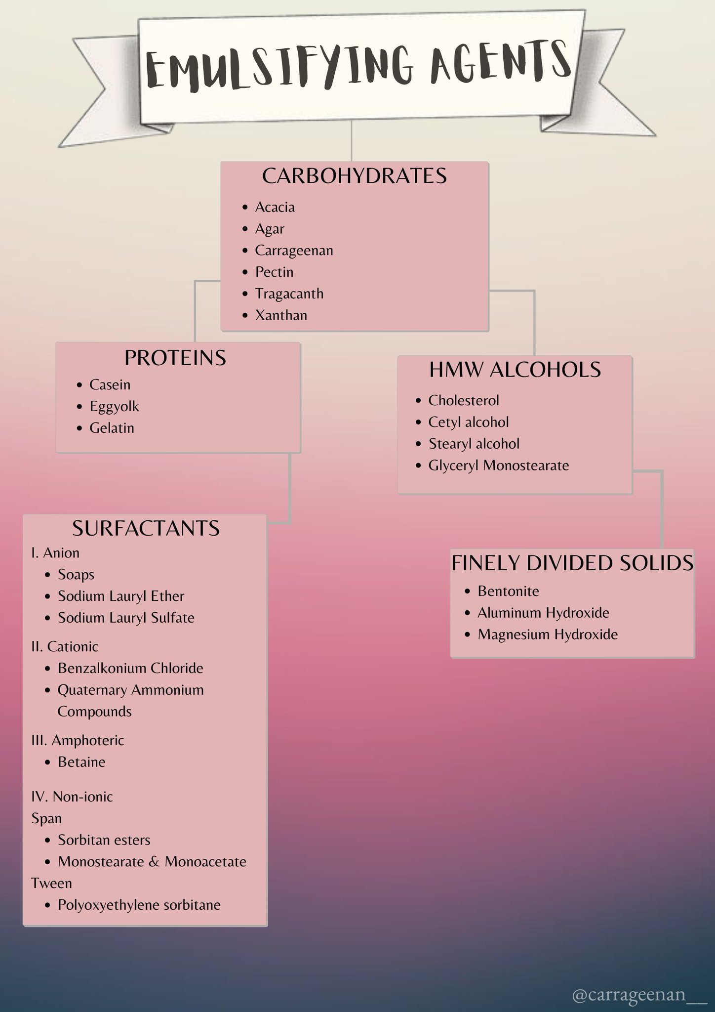 𝑅𝑃ℎ on Twitter: "EMULSIFYING AGENTS https://t.co/acqvTvWphZ" / Twitter