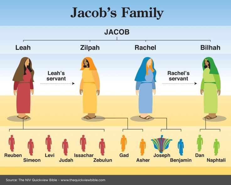 Old Testament Abraham Family Tree