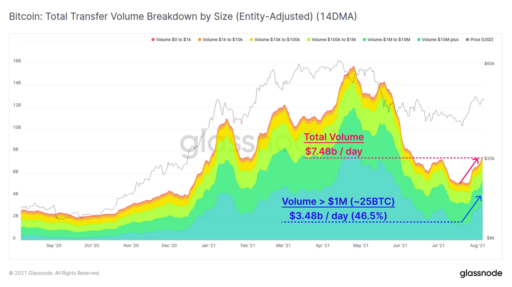glassnode on Twitter: "#Bitcoin entity-adjusted transaction volume has increased to $7.48B per ...