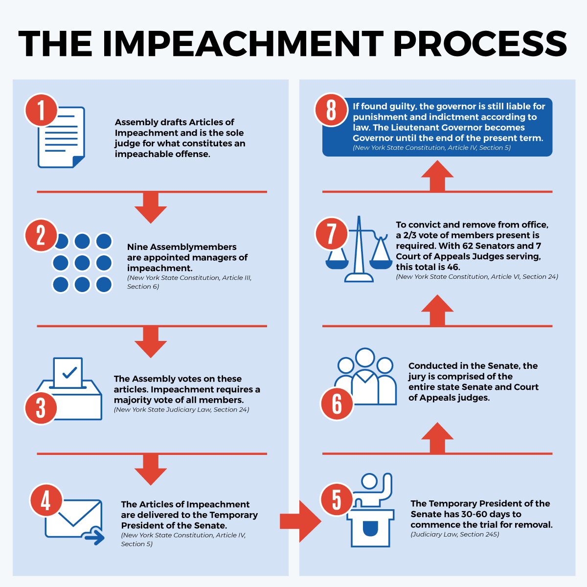 Impeachment Process