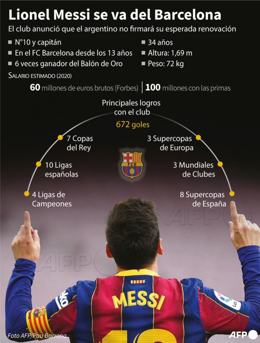 Infografía Datos clave y principales logros de Lionel Messi con el FC ...