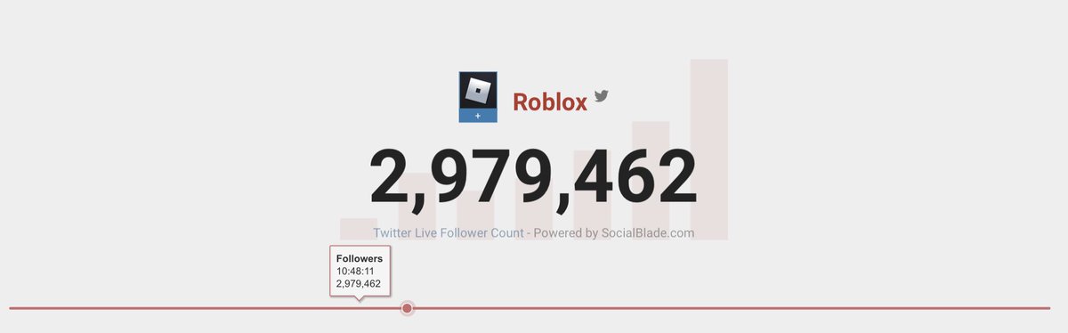 RTC @Roblox_RTC Timeline, The Visualized Twitter (Analytics)