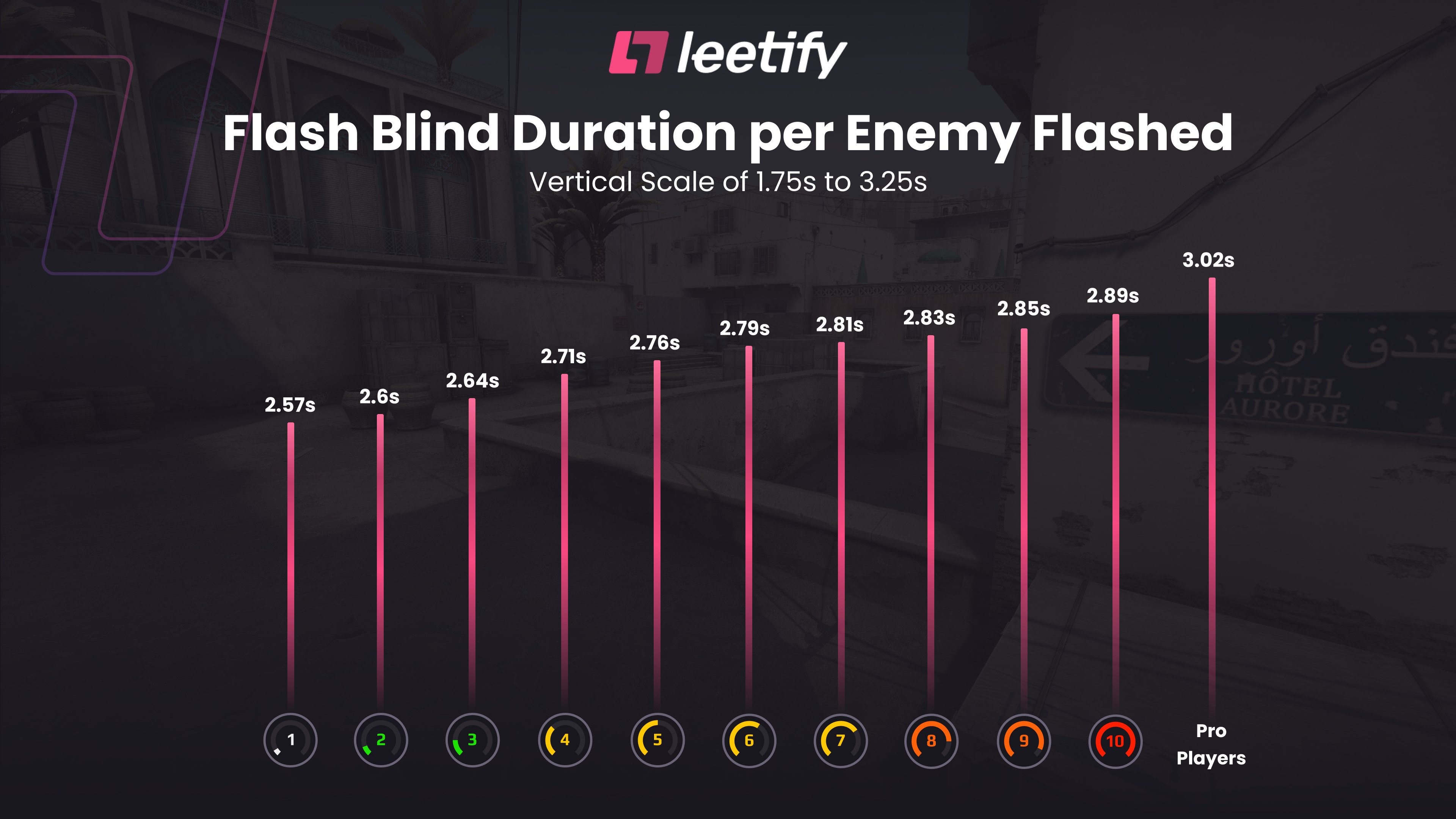 Leetify on Twitter: "Hey everyone, We decided to take a look at which rank has the highest flash ...