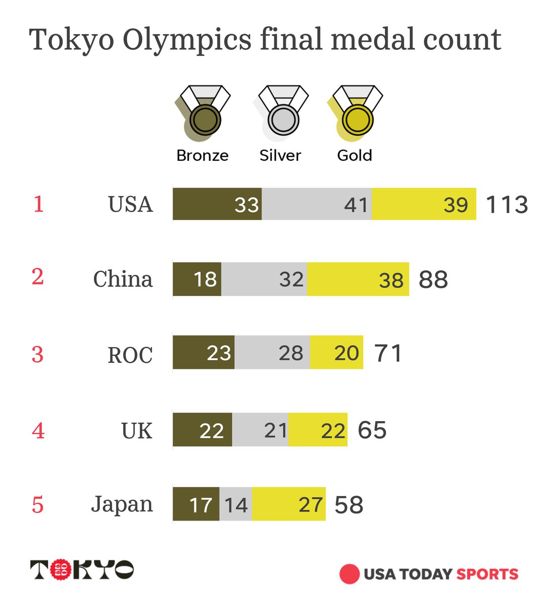 Team USA finished the Tokyo Olympics with 113 overall medals to China's ...