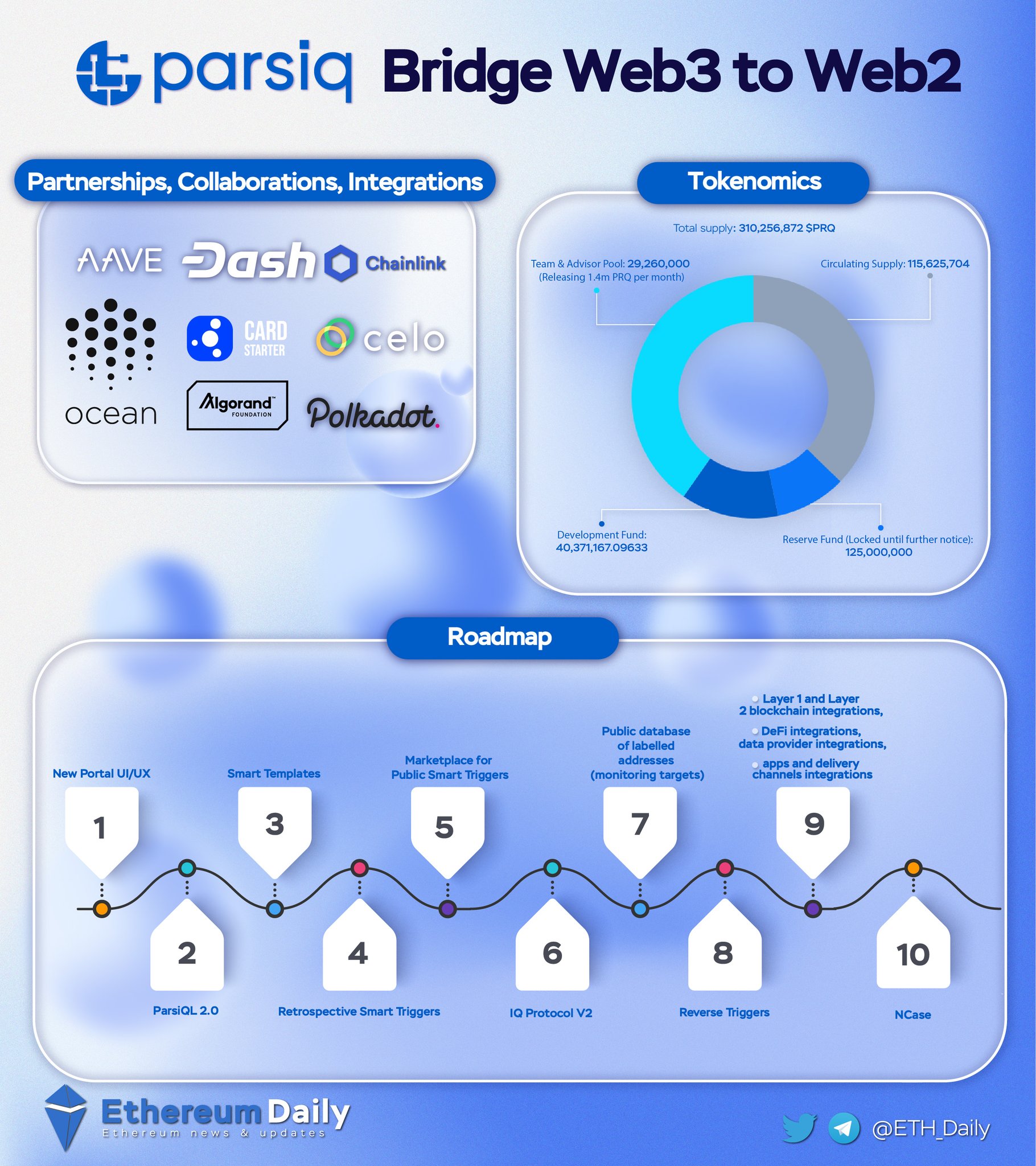 Ethereum Daily on Twitter: "🔍 @parsiq_net - Bridge Web3 to Web2 PARSIQ is the data and ...