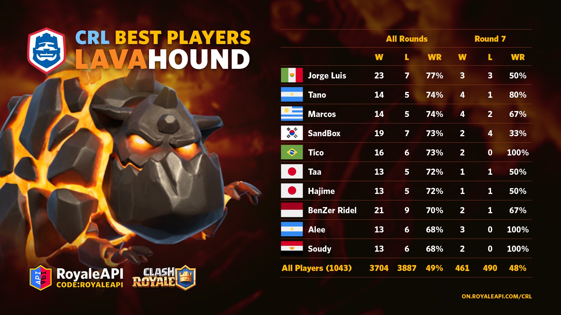 RoyaleAPI on Twitter: "Lava Hound is one of top 5 win conditions in CRL — here are the top 10 ...
